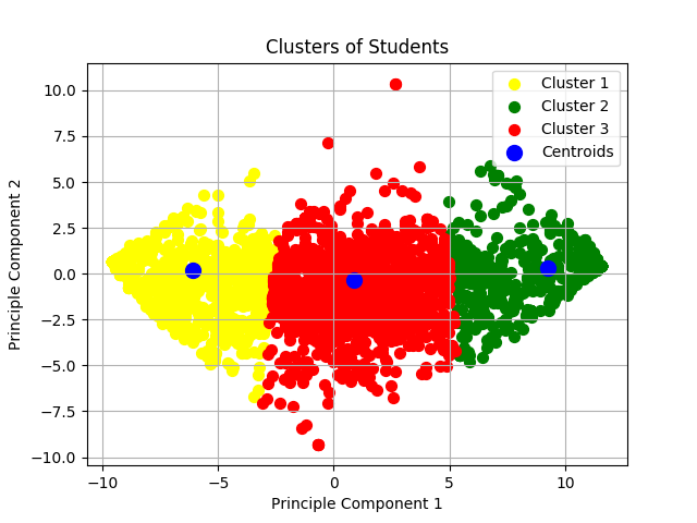 Practicing Clustering Techniques on Survey Dataset | by Tama Handika ...