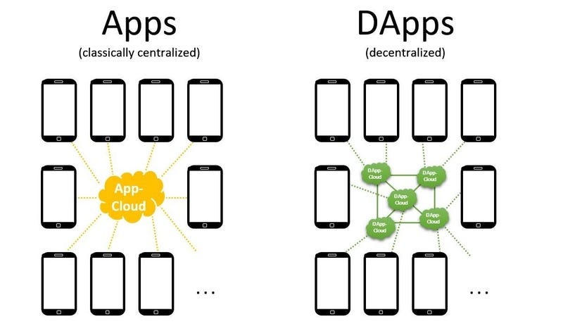 002 | DApps, do we really need it? | Programmer explain | by 館長 | DEXON | Medium