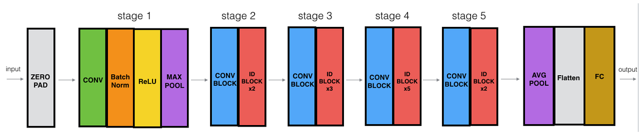 Understanding and implementation of Residual Networks(ResNets) | by ...