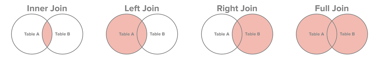 Top SQL Interview Questions You Should Know in 2020 | by Terence Shin ...