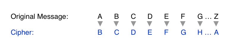 Introduction to Cryptography: One time pads and stream ciphers | by ...
