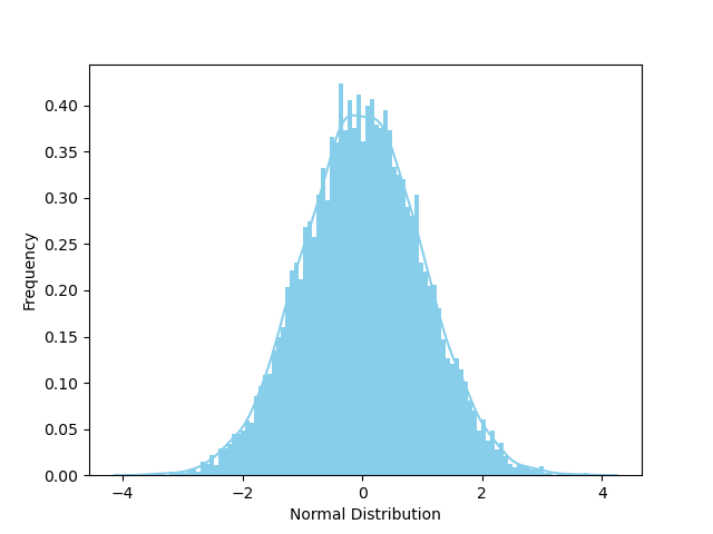 A Complete Guide On Visualizing Probability Distribution In Python | by ...