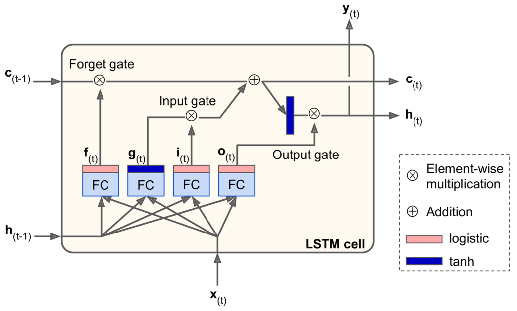 News Classification using Bidirectional LSTM and Attention | by ...