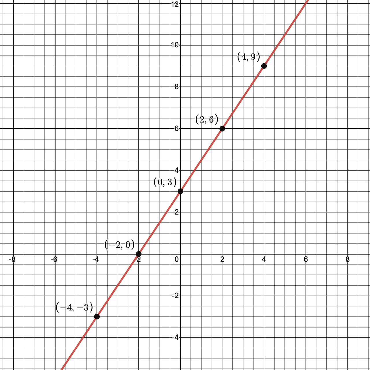 Linear equation. First-degree equations, i.e., equations… | by Michele ...