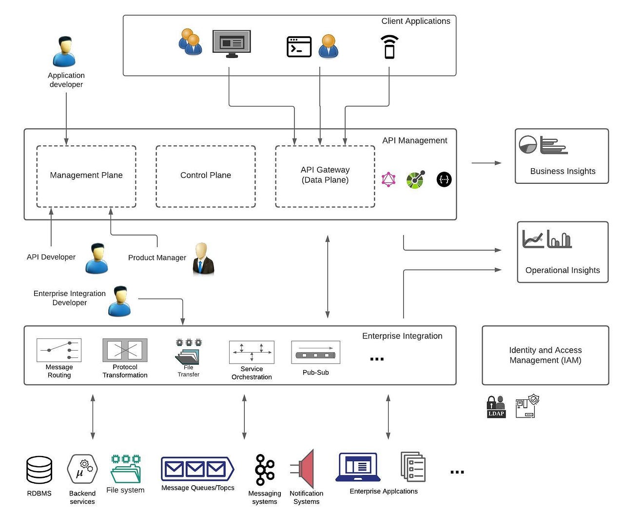 Current Integration Landscape with IPaaS and Traditional Integration ...