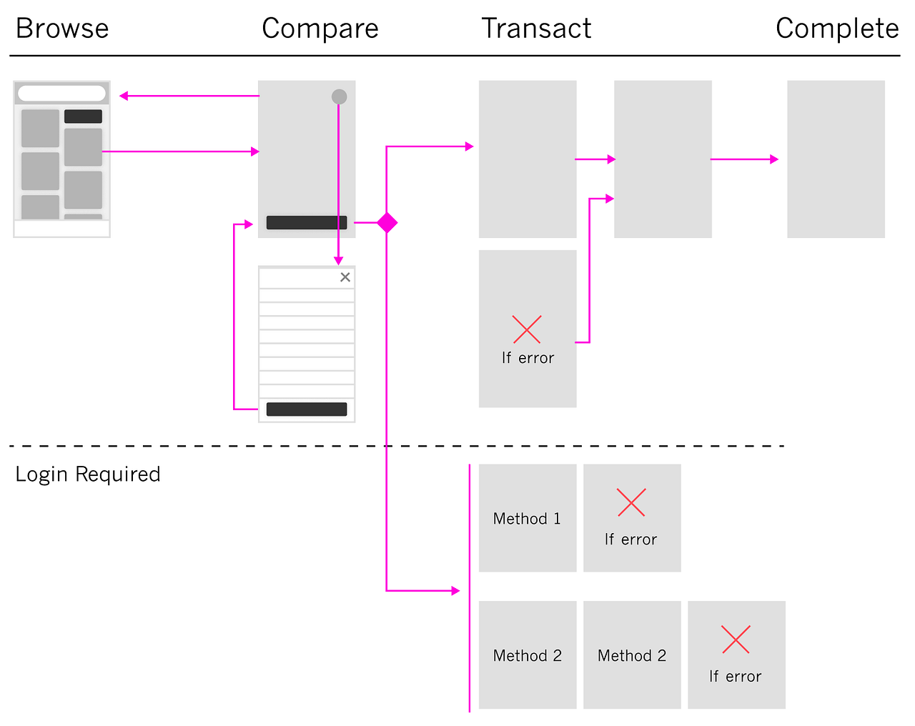 Transition from visual design to UX with systems thinking | by Thai ...
