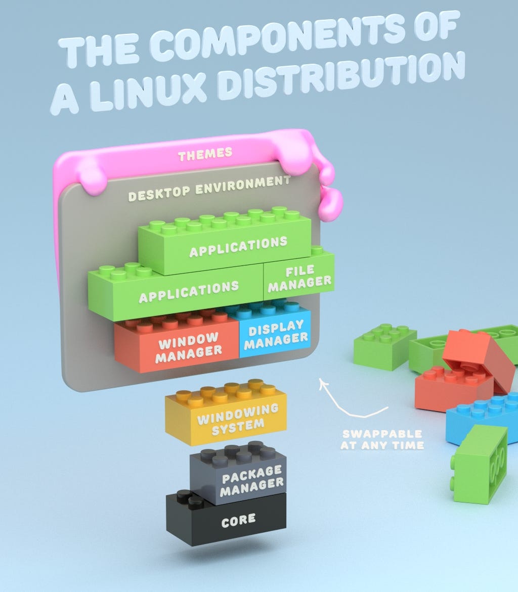 What is Linux?. And how is it different from Windows… | by Manu ...
