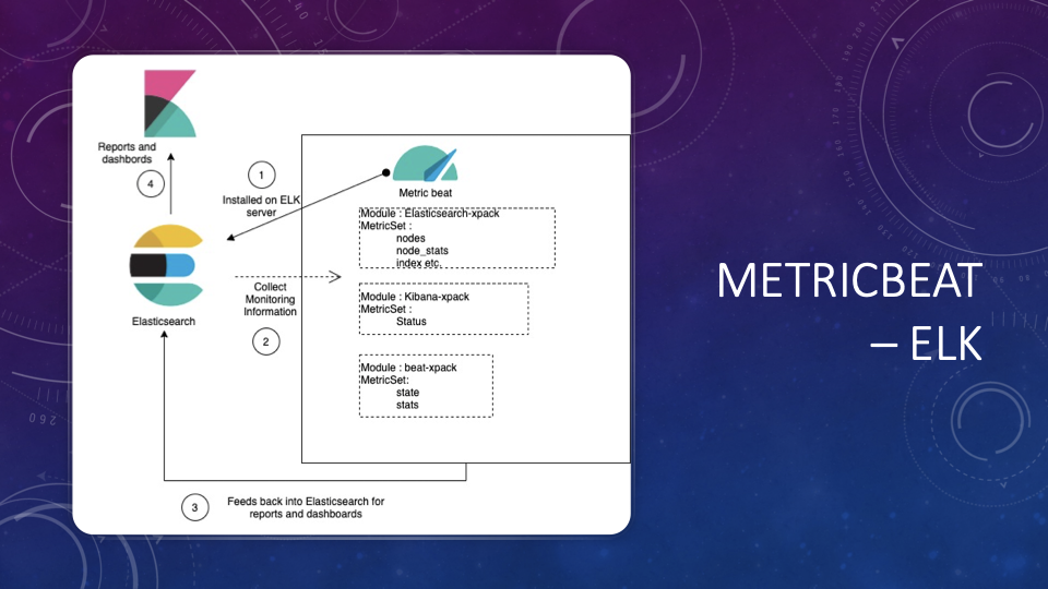 Getting started with Metricbeat. How to monitor system metrics data… | by vikas yadav | DevOps ...