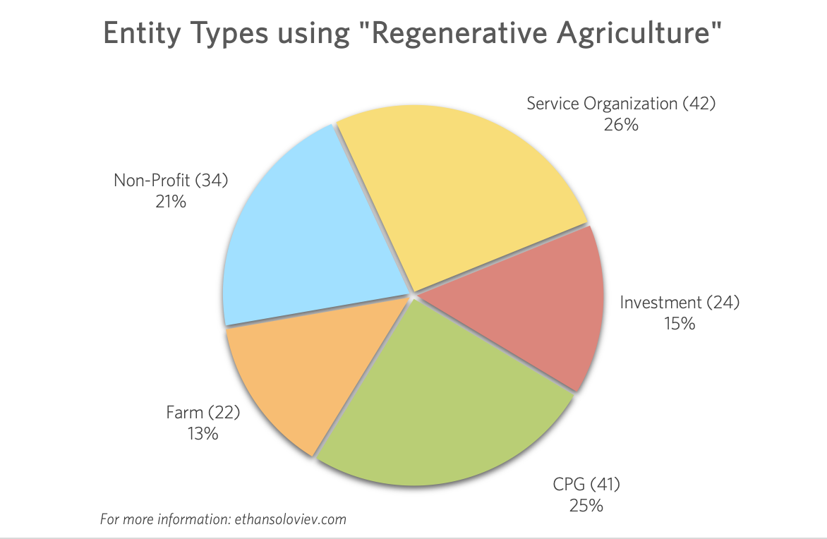 Regenerative Agriculture Industry Map | by Ethan Soloviev | Medium