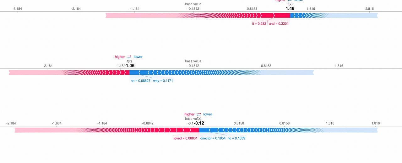 Tutorial On Displaying Shap Force Plots In Python Html By Liam Isaacs Towards Data Science
