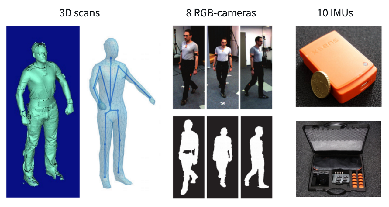 Popular Datasets for 3D Human Pose Estimation | by Muhamed Kouate ...