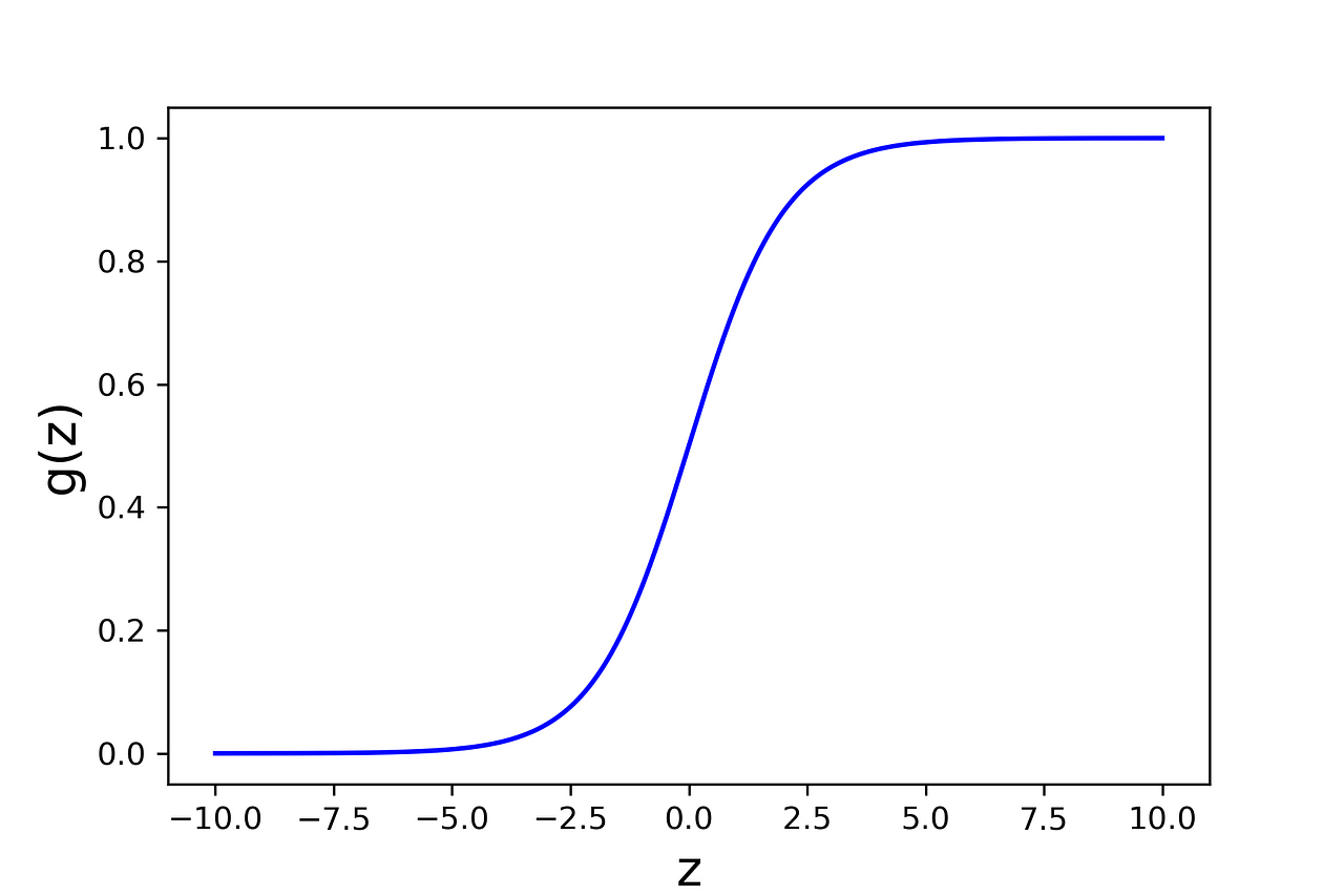 ROC Curve, a Complete Introduction | by Reza Bagheri | Towards Data Science
