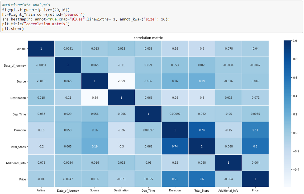 Flight Price Prediction. We are going to predict the fare of… | by ...