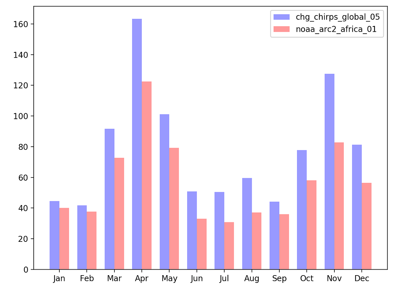 Exploring Rainfall Trends in Southwest Kenya | by Eneli Toodu | Planet ...