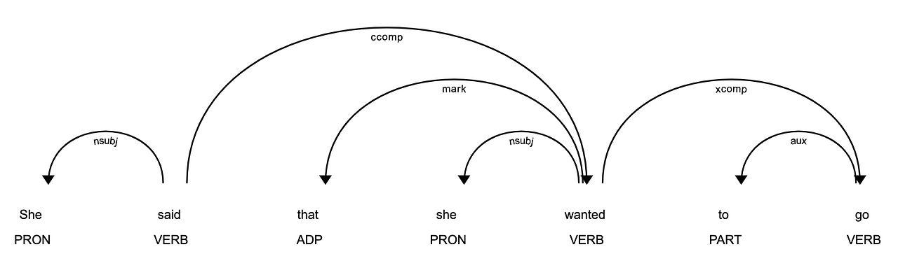 How To Extract Subject Verb And Object By Nlp By Topp Kullawattana Medium