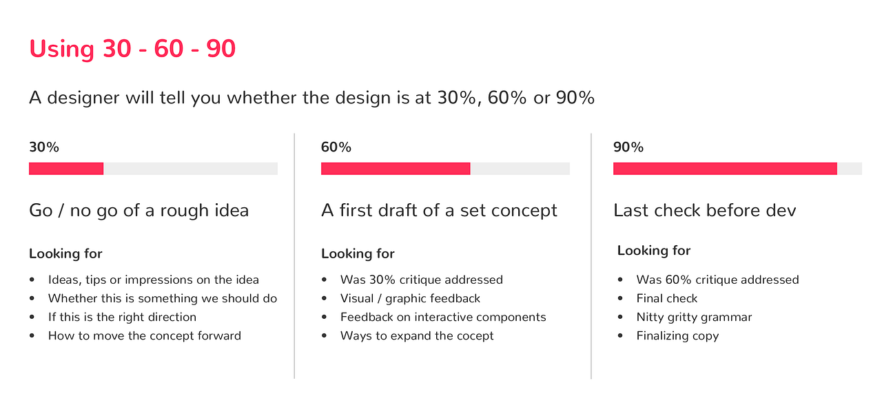 Using the 30–60–90 Framework for Design Critique | by Kayla J Heffernan ...