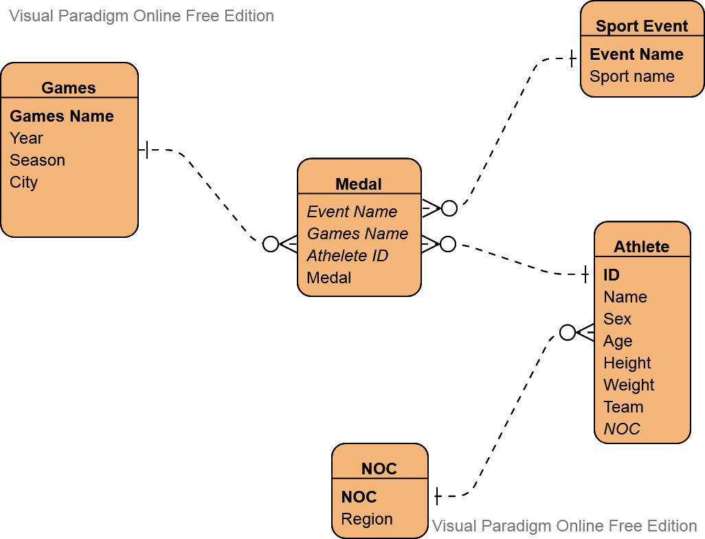 120 years of Olympic Games. Data visualization with R… | by Wang ...