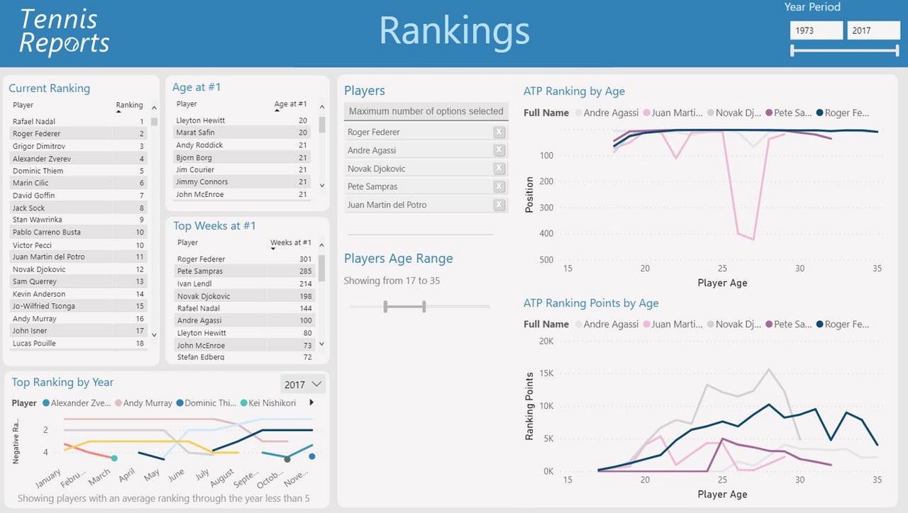 Building Great Power BI Reports for Tennis Datasets | by Leandro ...
