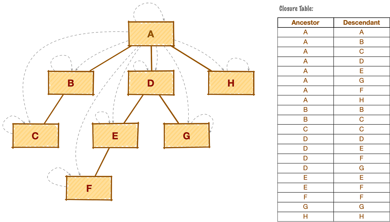 Closure Table Pattern to Model Hierarchies in NoSQL | by Andriy Zabavskyy | Towards Data Science