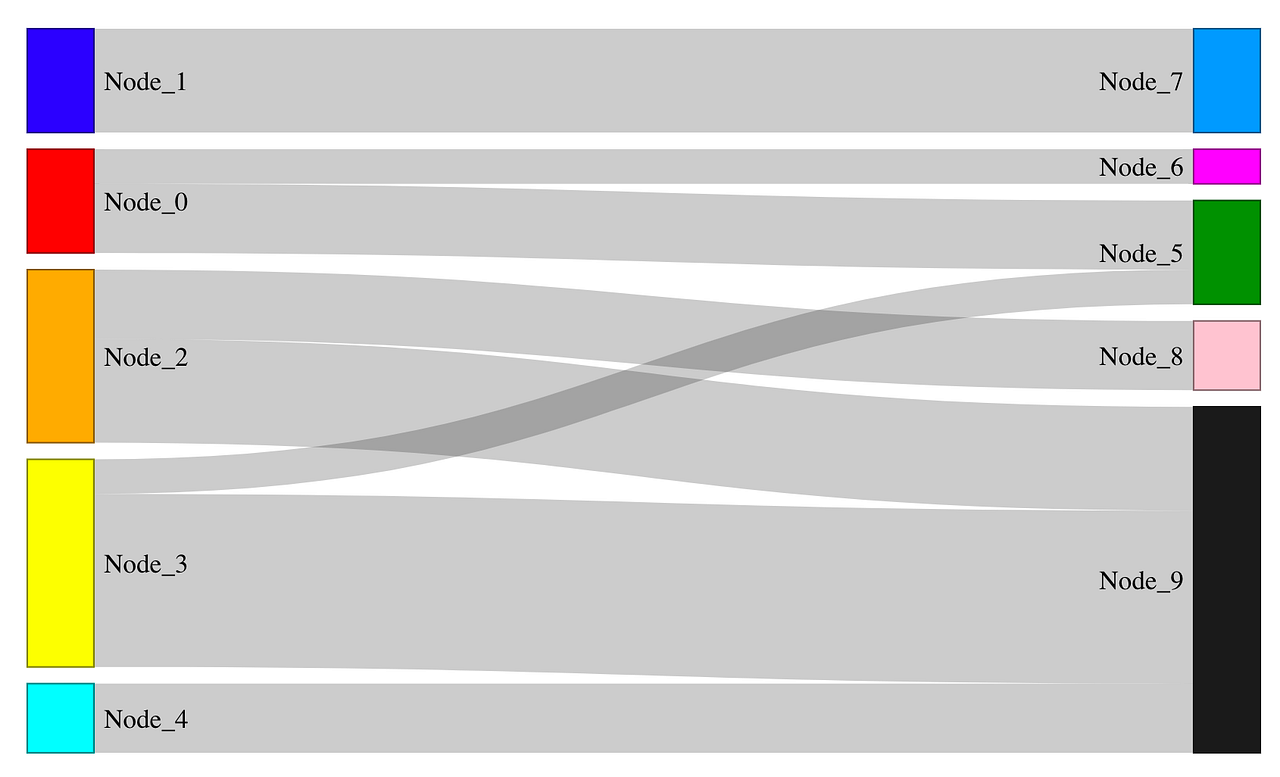 Sankey Diagram — step by step using “R” | by Mohammed Emtiaz Ahmed | Medium
