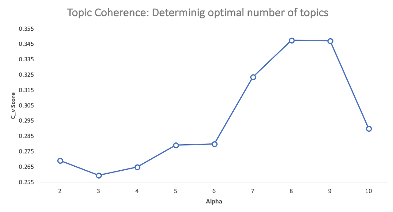 Evaluate Topic Models Latent Dirichlet Allocation Lda By Shashank Kapadia Towards Data