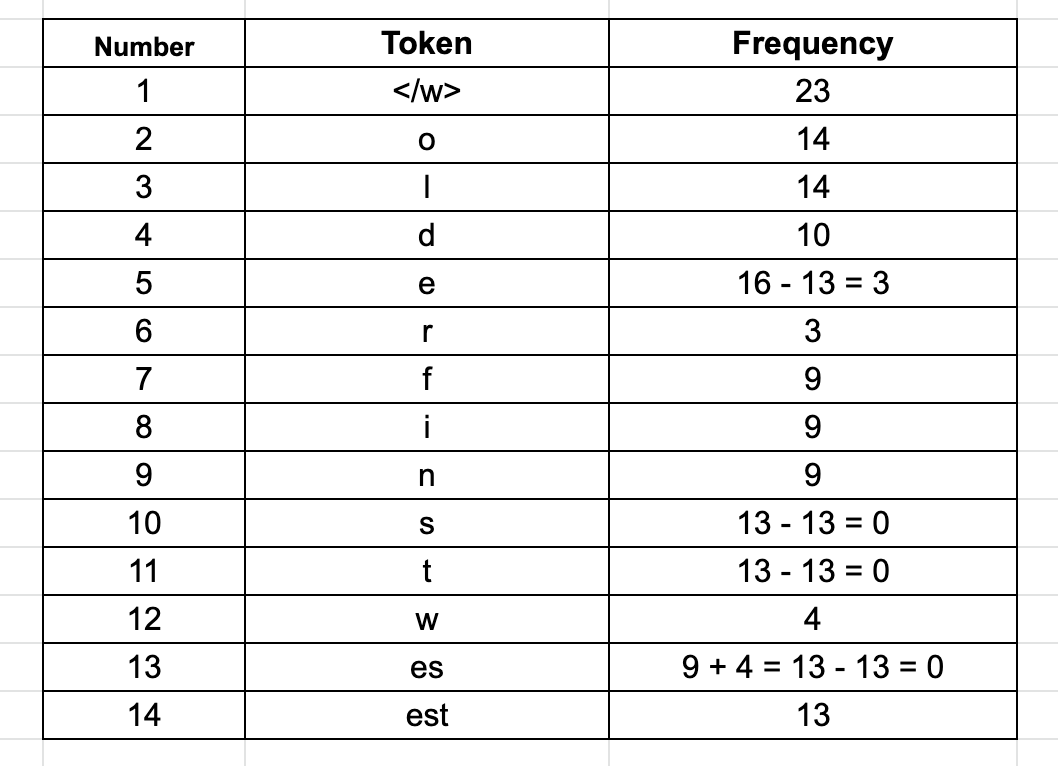 Byte-Pair Encoding: Subword-based tokenization | Towards Data Science