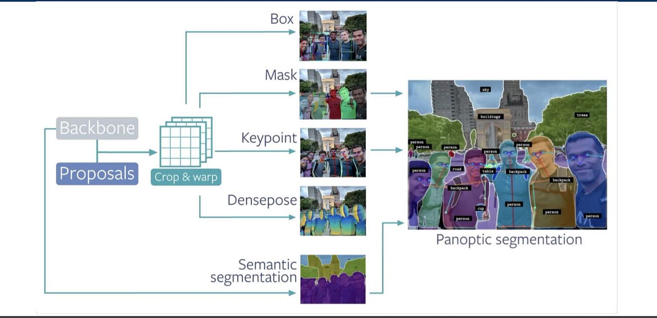Object Detection And Object Segmentation Algorithms By
