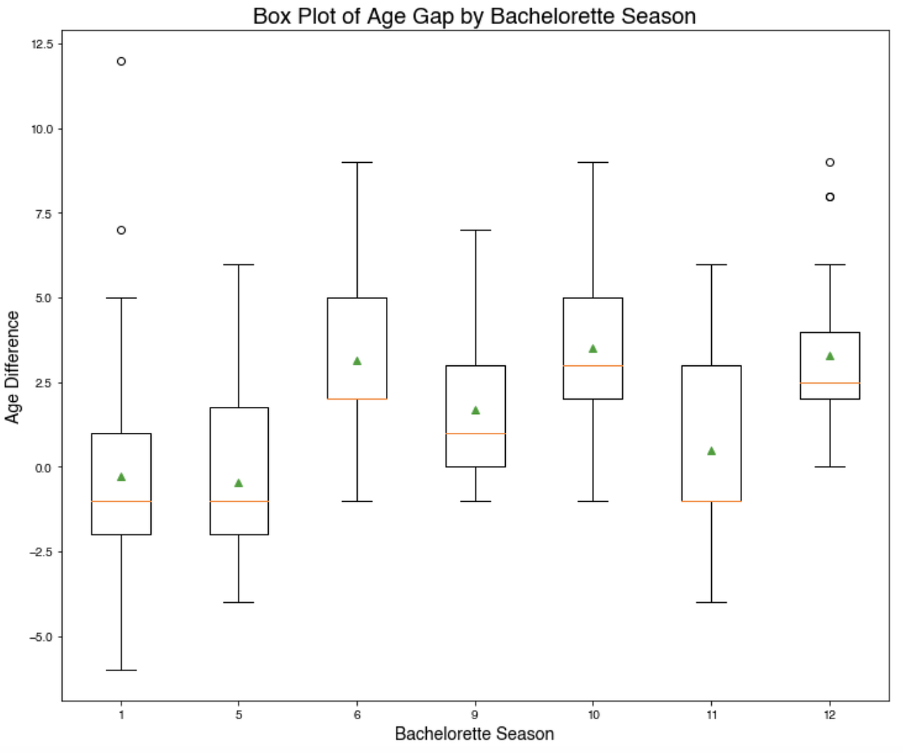 ANOVA explained for beginners with the bachelorette TV show | by ...