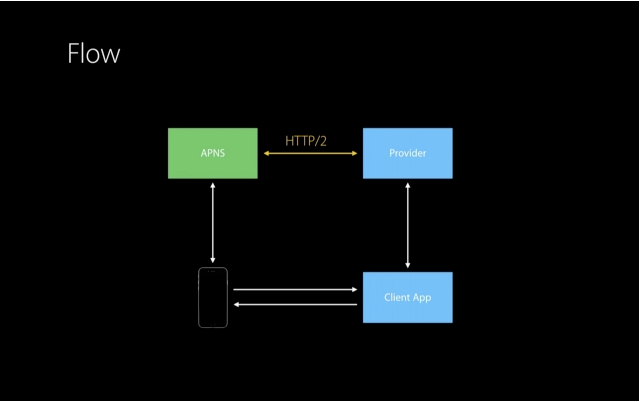 How to Send Push Notifications to iOS Devices Via .p8 Key using Amazon Pinpoint | by Amos | Medium