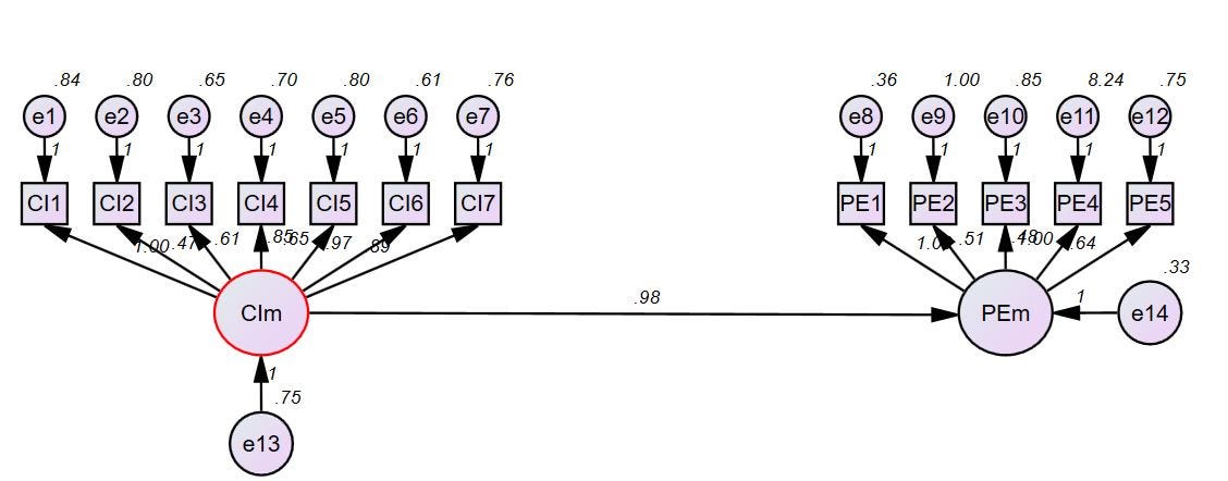 Structural Equation Modelling with SEMOPY | by Nimmimohandas | Medium