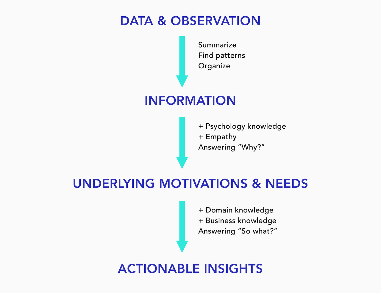How exactly do you find insights from qualitative user research? | by ...
