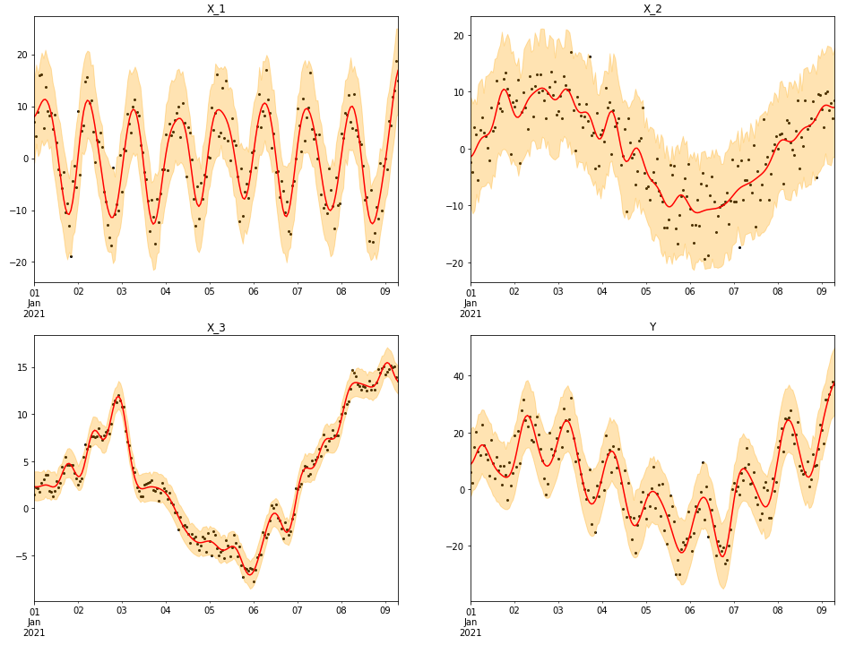 Time Series Bootstrap In The Age Of Deep Learning By Marco Cerliani Towards Data Science