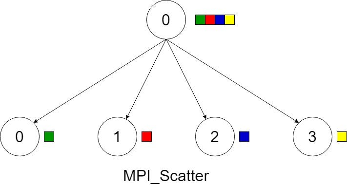 Scatter and Gather in MPI | Nerd For Tech
