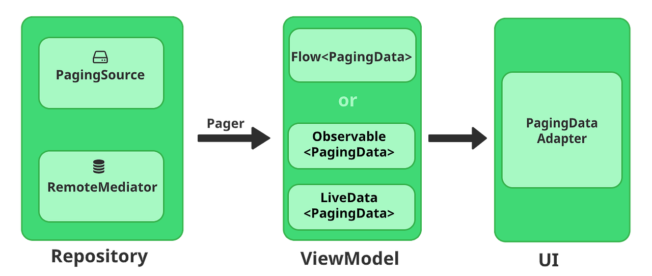 Paging3 — Doing Recyclerview Pagination the Right Way | by Vikas Kumar | The Startup | Medium