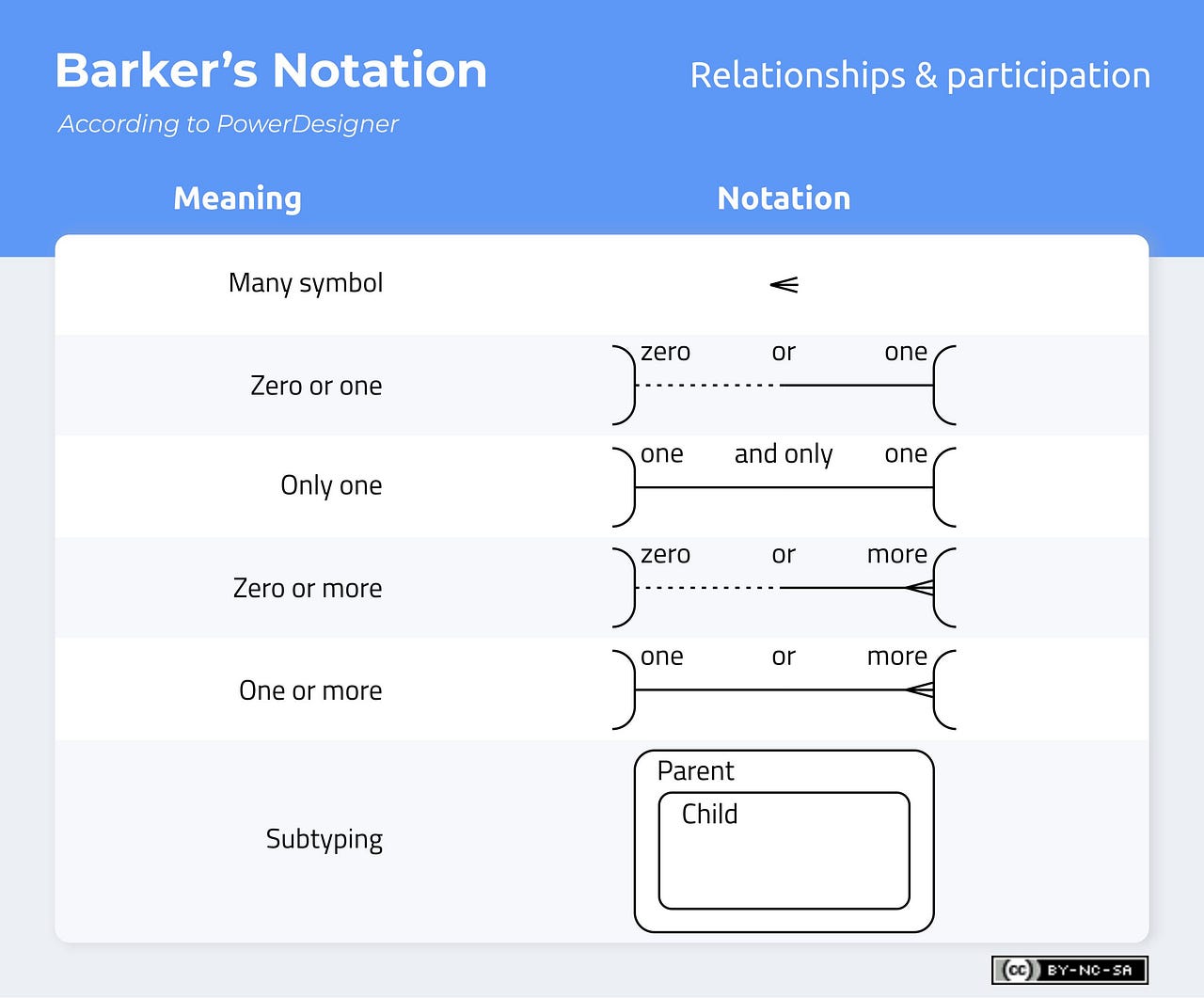 Don’t get wrong! Explained guide to choosing a database design notation for ERD in a while | by ...