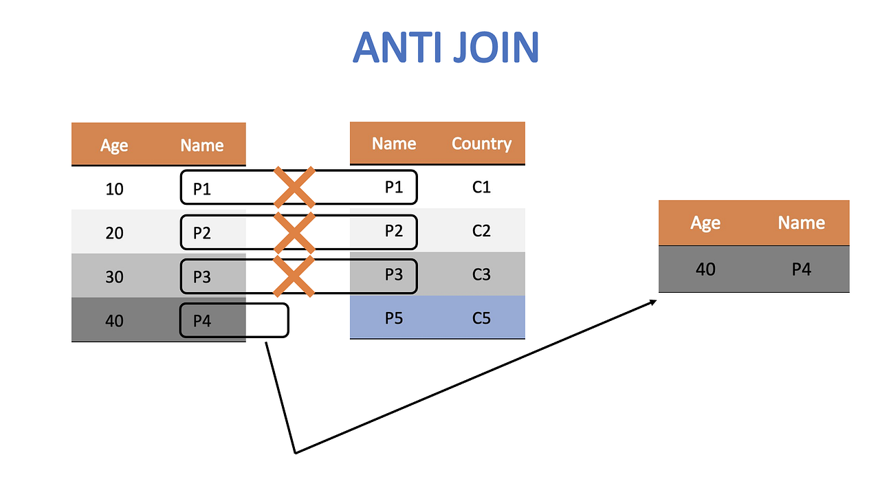 Beginner’s Guide to Using Joins in R | by Rishi Sidhu | The CodeHub ...