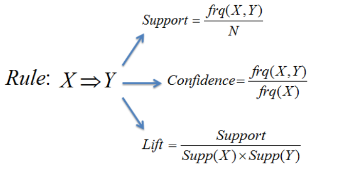 Association Rules with Python. Association Rules Analysis has become… | by Merve Torkan | Medium
