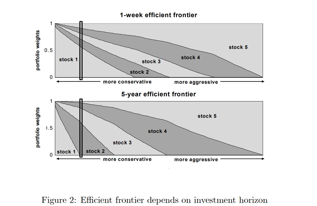 Analysis on Stocks: Log(1+return) or Simple Return? | by Lidian | Medium