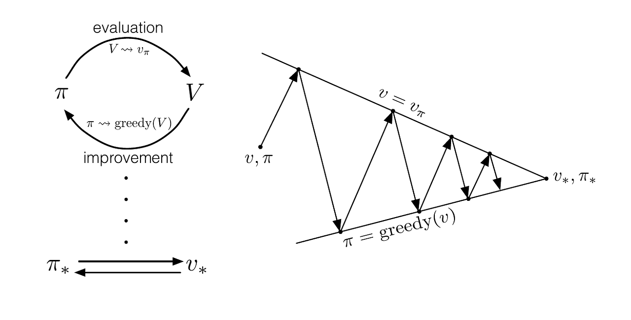 Reinforcement Learning Value Iteration And Policy Iteration With Tutorials Level Up Coding