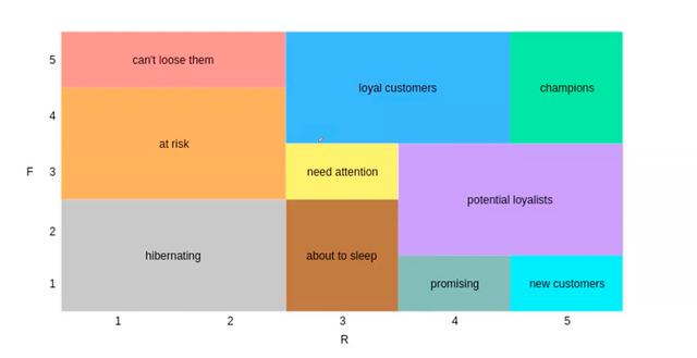 Customer Segmentation with RFM Analysis using Python | by Gürkan ...