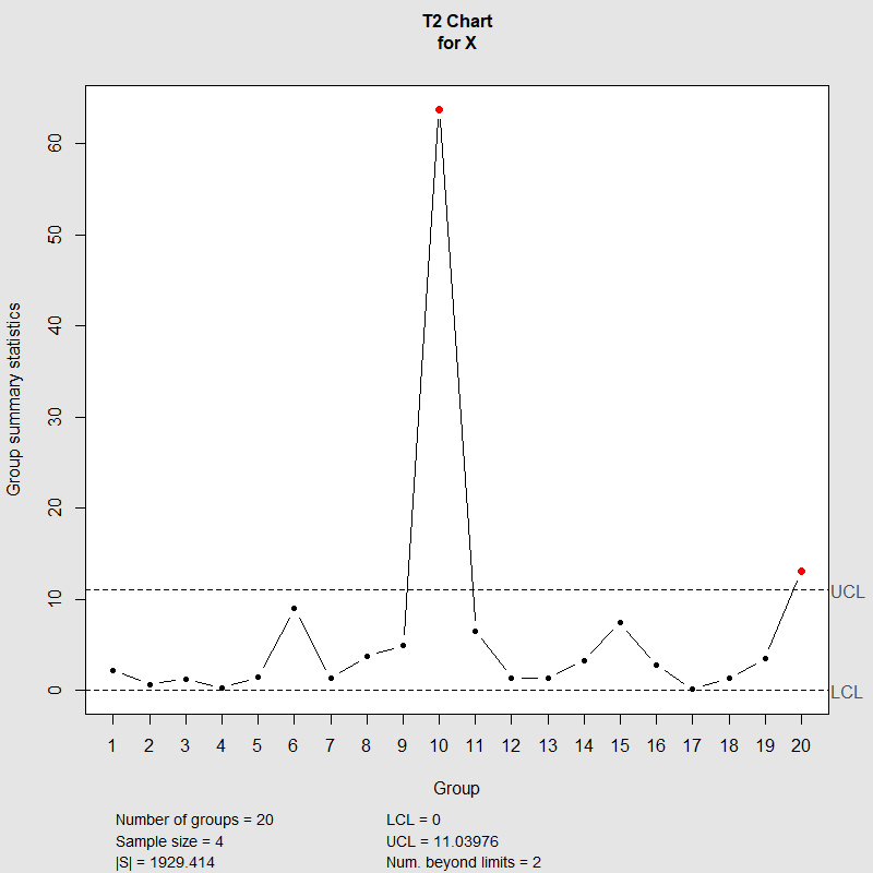 Multivariate Quality Control Charts: T2 chart and Ellipse chart | by ...