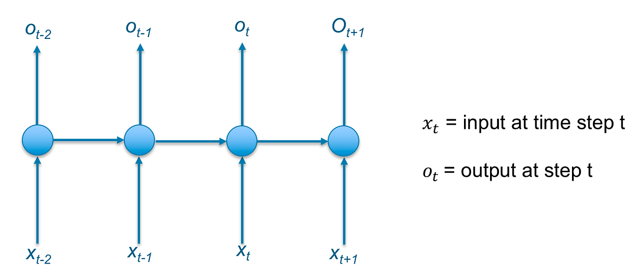 Deep Learning: Common Architectures | by Stacey Ronaghan | Medium