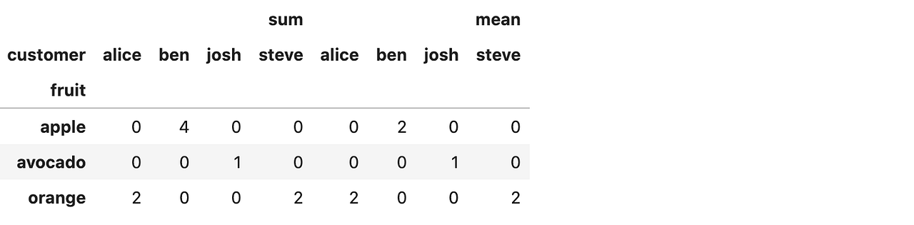 Pandas Pivot — The Ultimate Guide | by Roman Orac | Towards Data Science