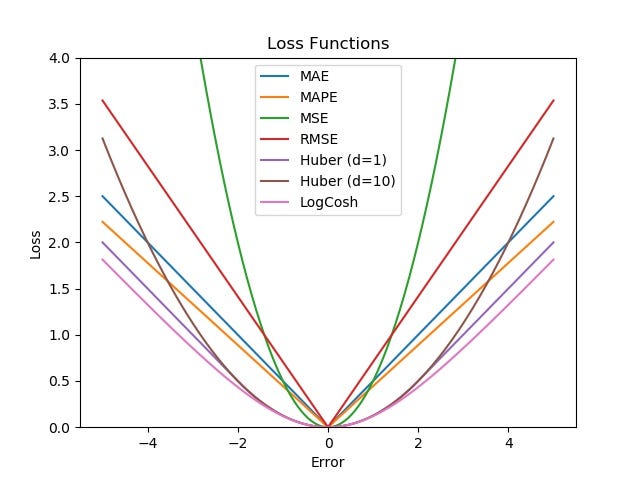 A Comprehensive Guide To Loss Functions — Part 1 : Regression | by Rohan Hirekerur | Analytics ...