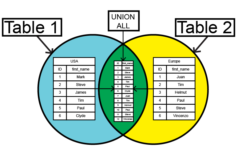 [SQL] JOINs and UNIONs. Bringing tables together since 1976. | by Austin Smith | Level Up Coding