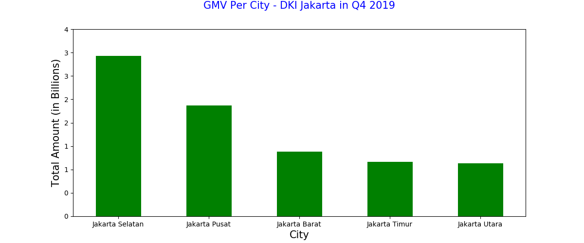 Data Visualization with Python Matplotlib for Beginner — Part 2 | by ...