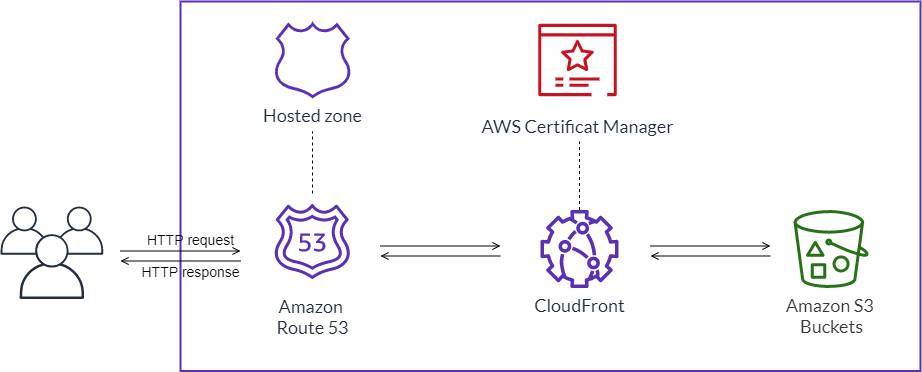 All You Need To Know To Secure Apps With Cloudfront Functions And S3