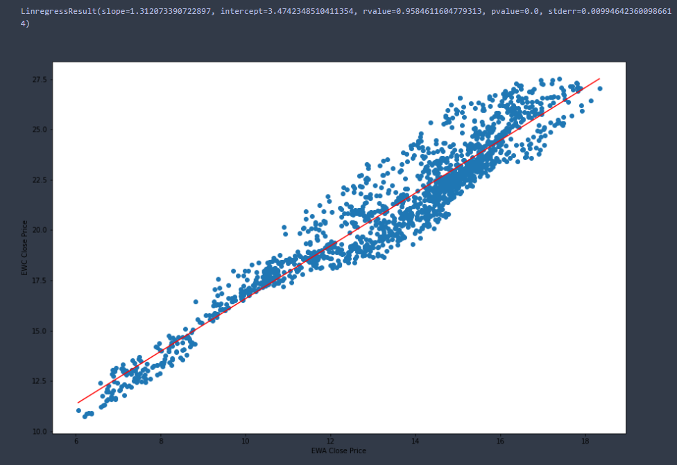 Implementing a Simple Pairs Trading algo with QuantConnect | Analytics Vidhya