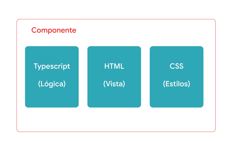 Componentes en Angular. Angular tiene diferentes conceptos… | by ...