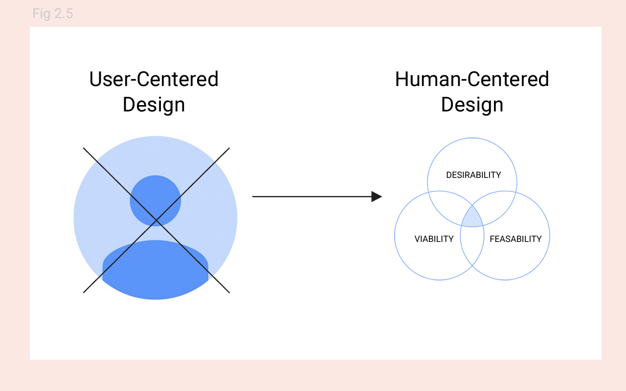 Decentering User-Centered Design* [Parts 1–4]. | by Ted Hunt | ted-hunt ...